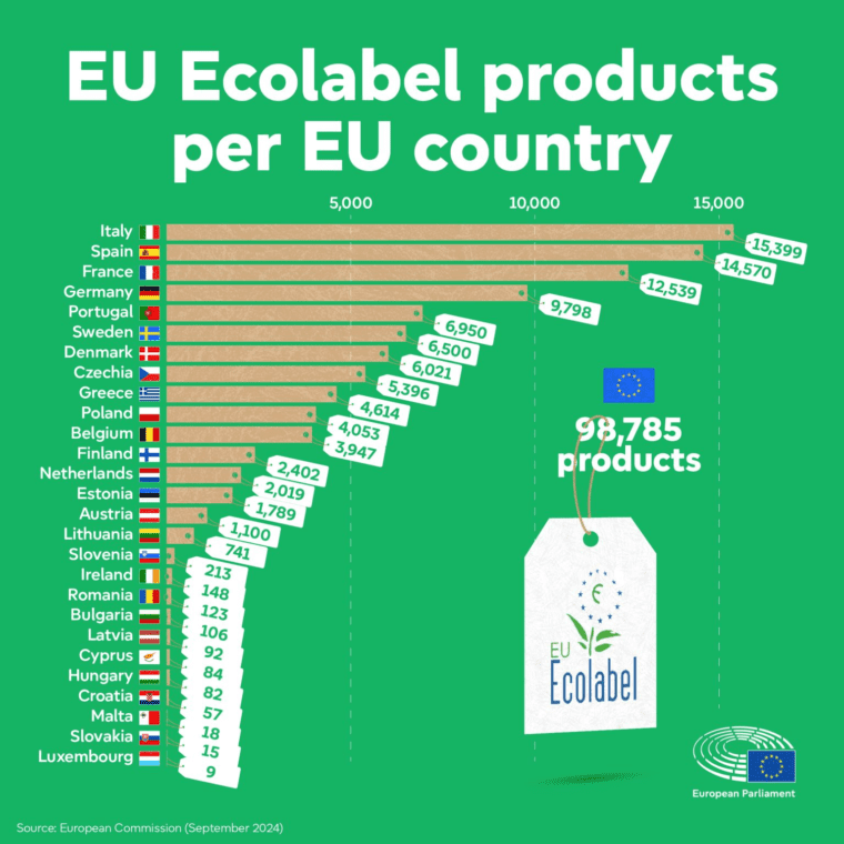 EU Ecolabel for your products